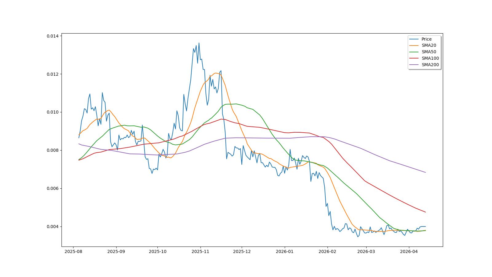 Polkamarkets Simple Moving Averages