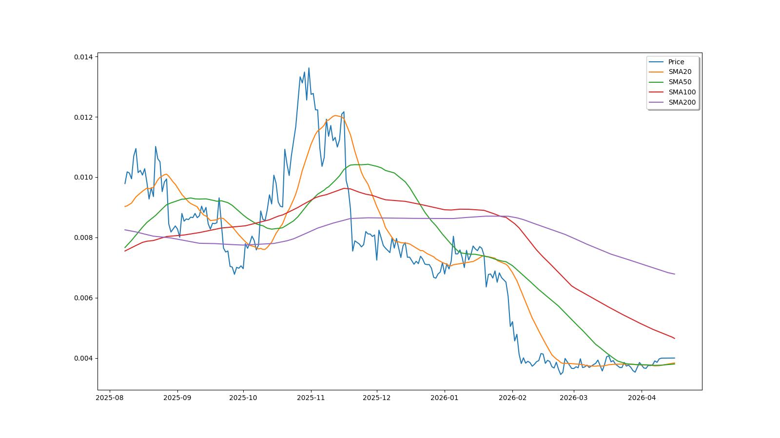 Polkamarkets Simple Moving Averages