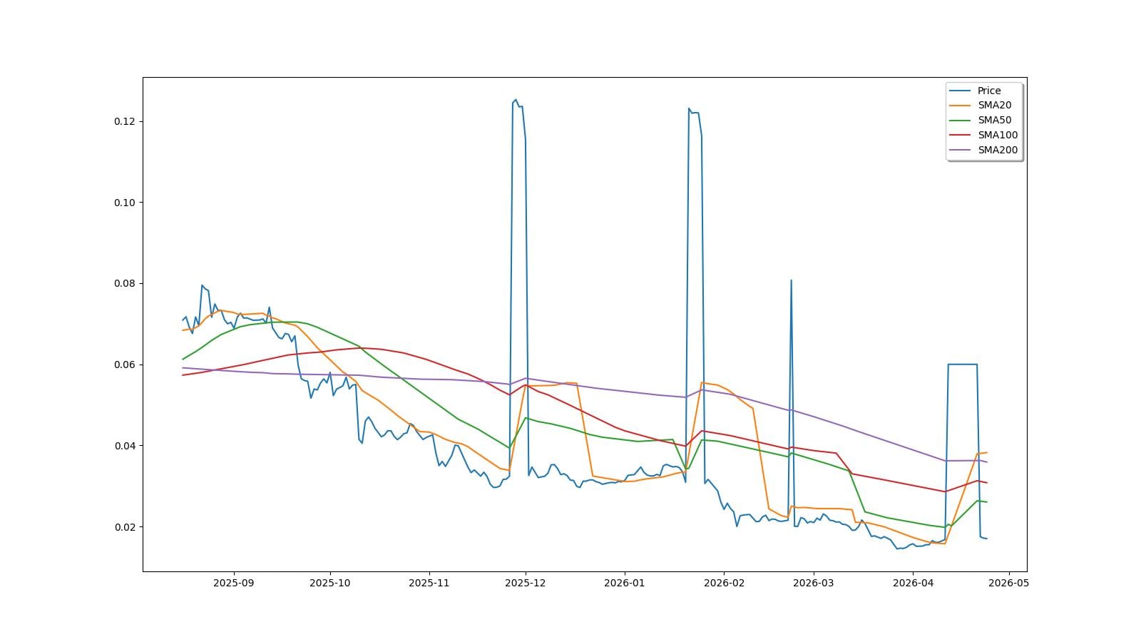 Polychain Monsters Simple Moving Averages