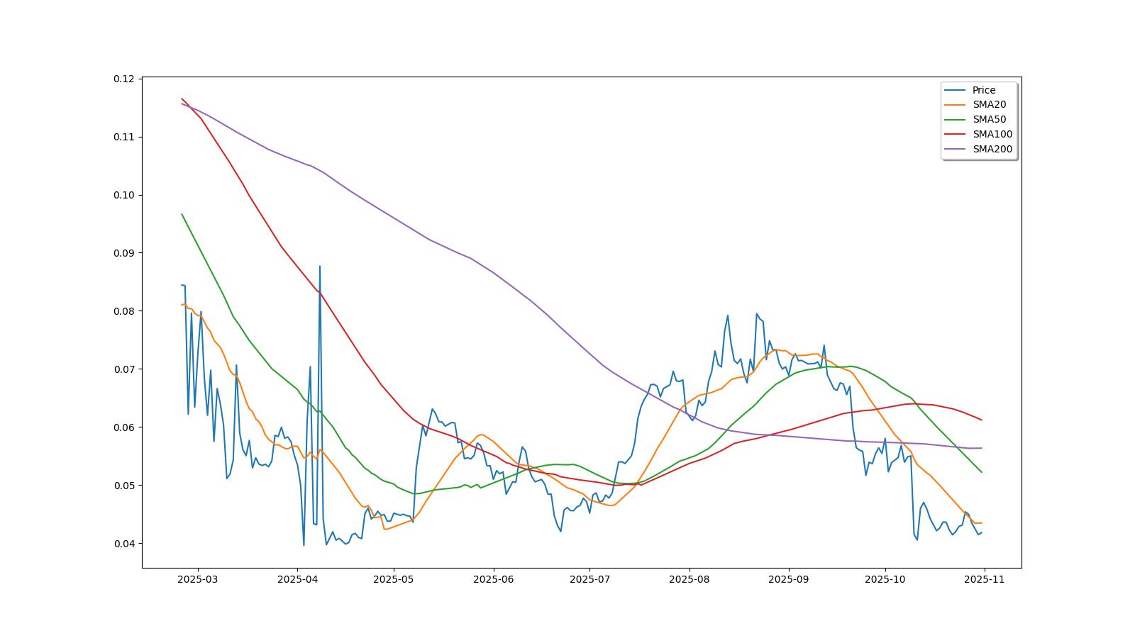 Polychain Monsters Simple Moving Averages