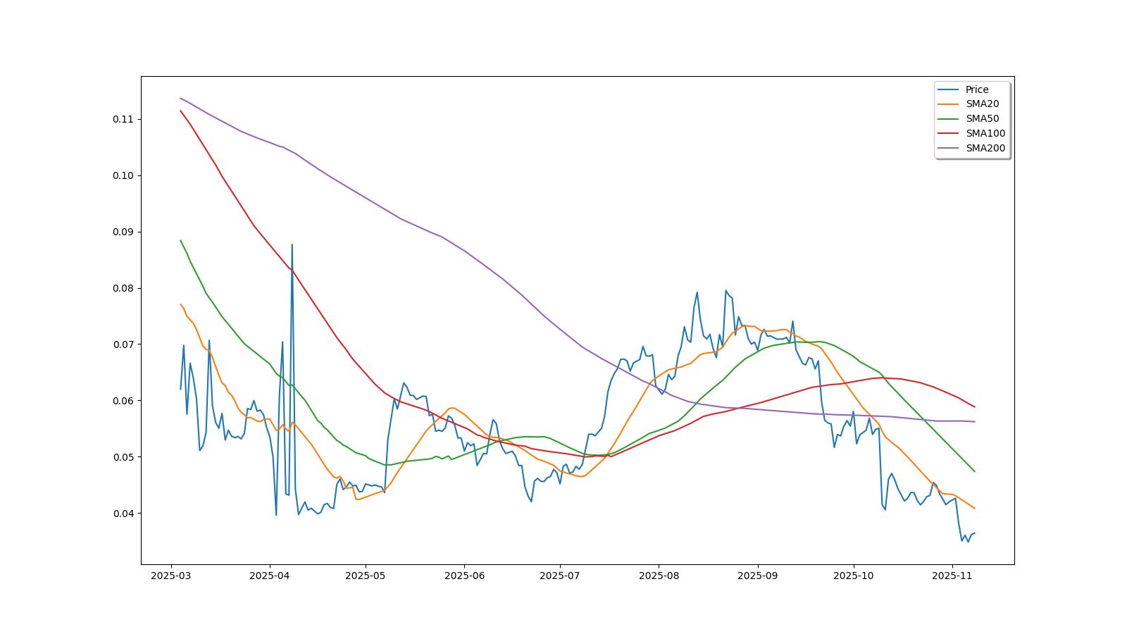Polychain Monsters Simple Moving Averages