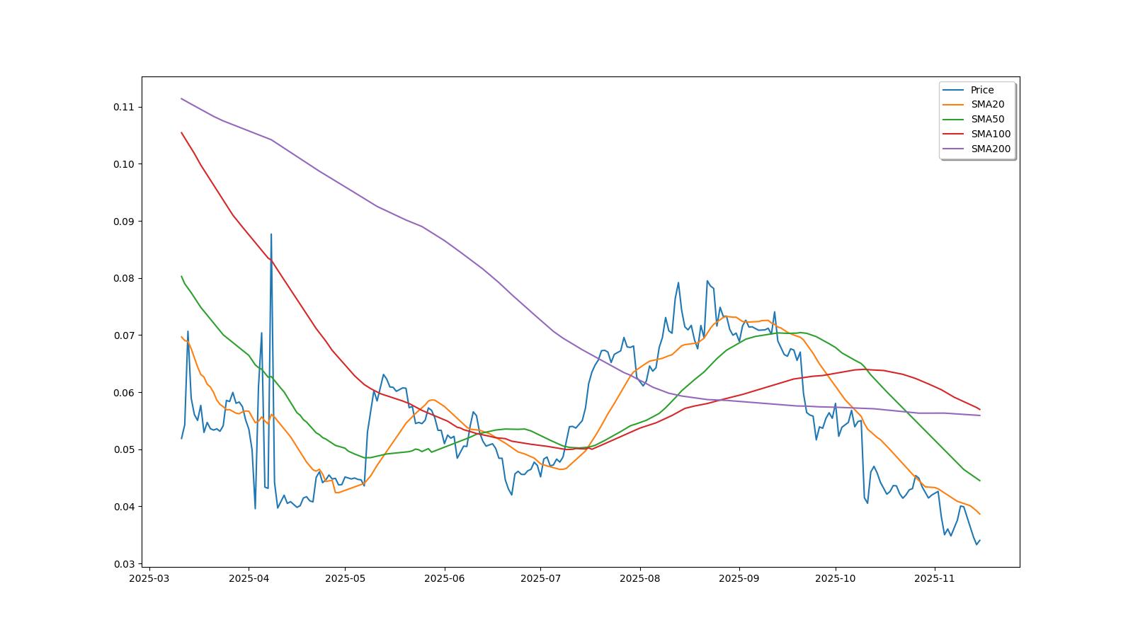 Polychain Monsters Simple Moving Averages