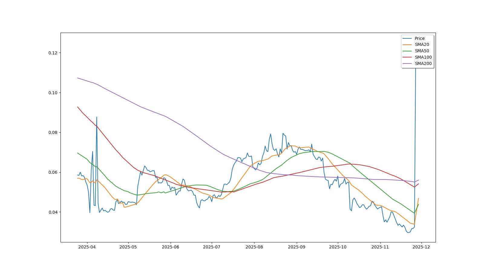 Polychain Monsters Simple Moving Averages