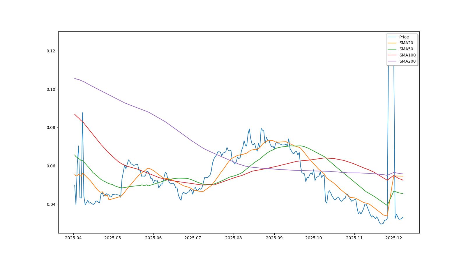 Polychain Monsters Simple Moving Averages
