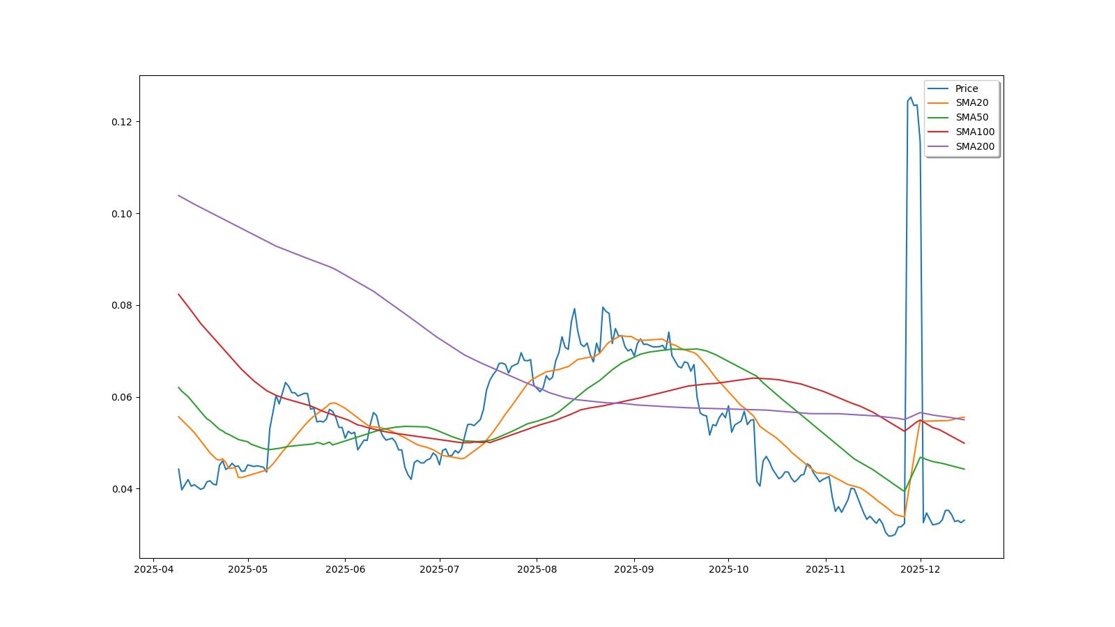 Polychain Monsters Simple Moving Averages