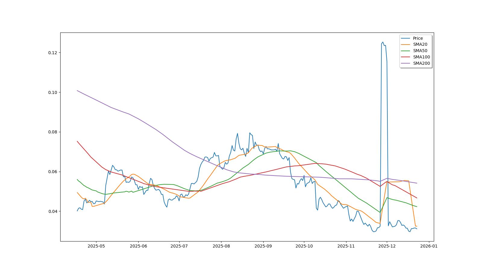 Polychain Monsters Simple Moving Averages