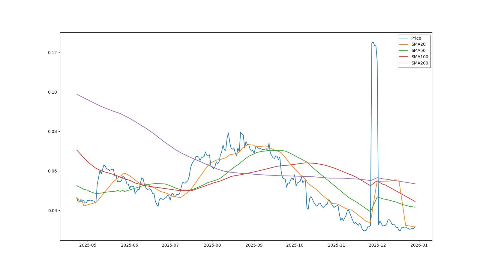 Polychain Monsters Simple Moving Averages