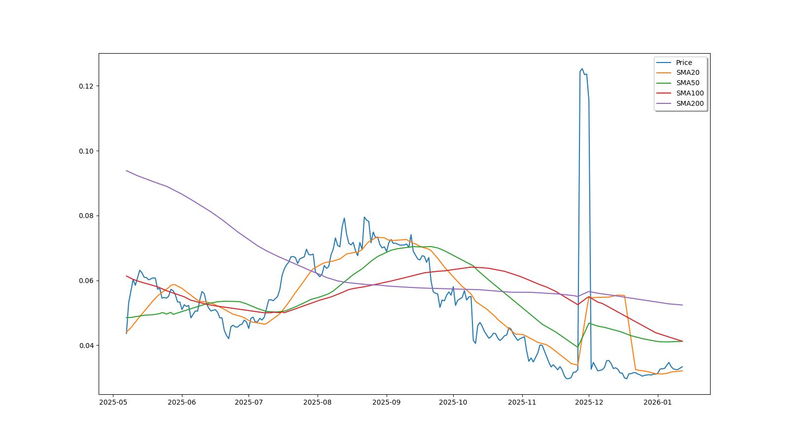 Polychain Monsters Simple Moving Averages
