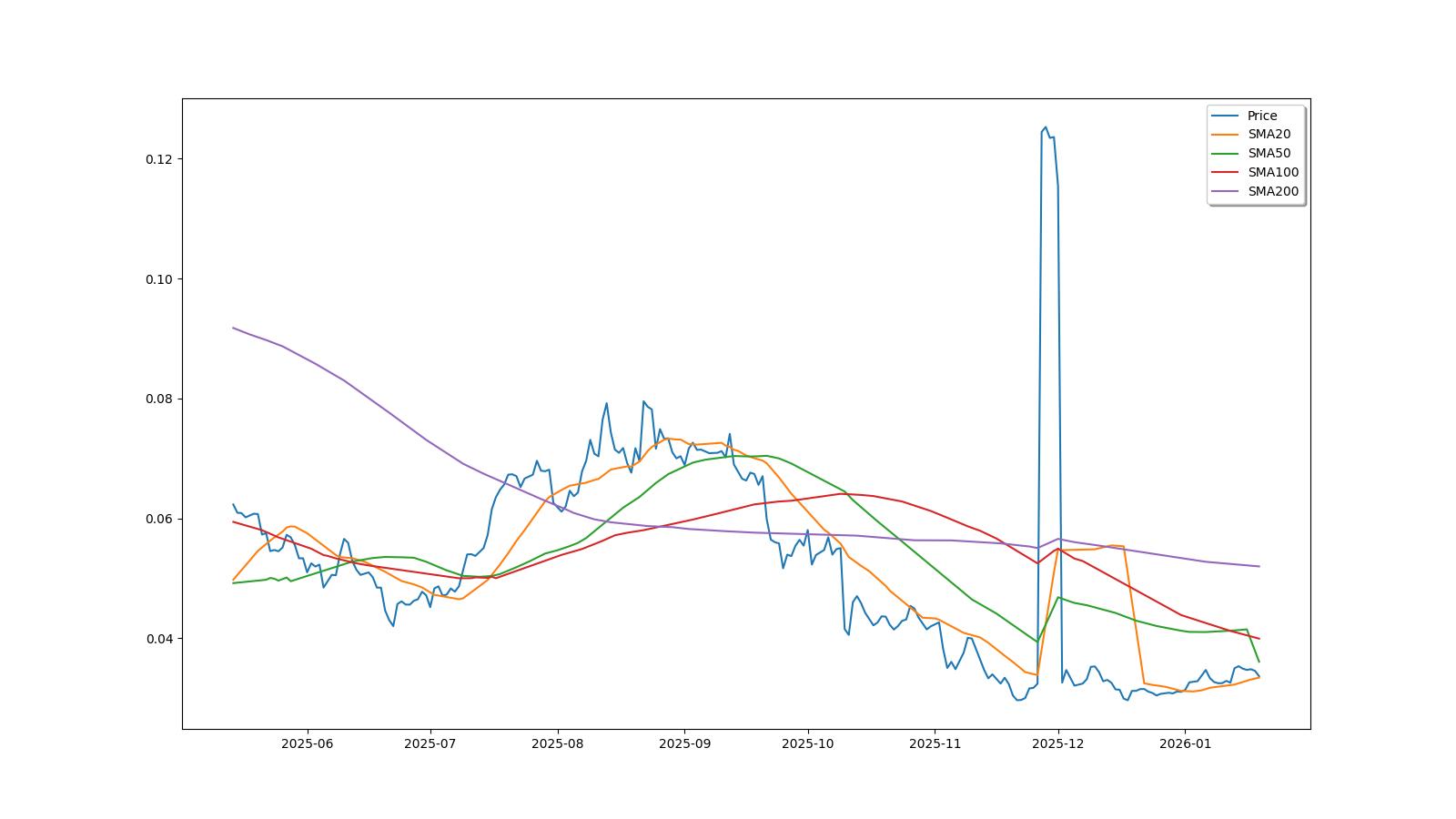 Polychain Monsters Simple Moving Averages