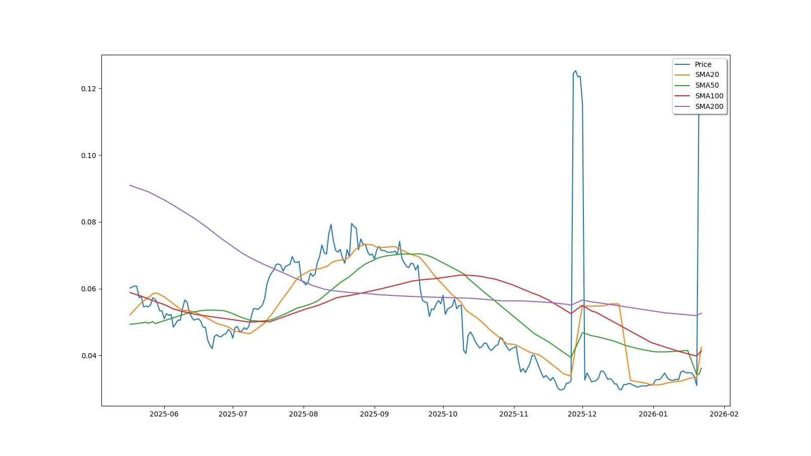 Polychain Monsters Simple Moving Averages