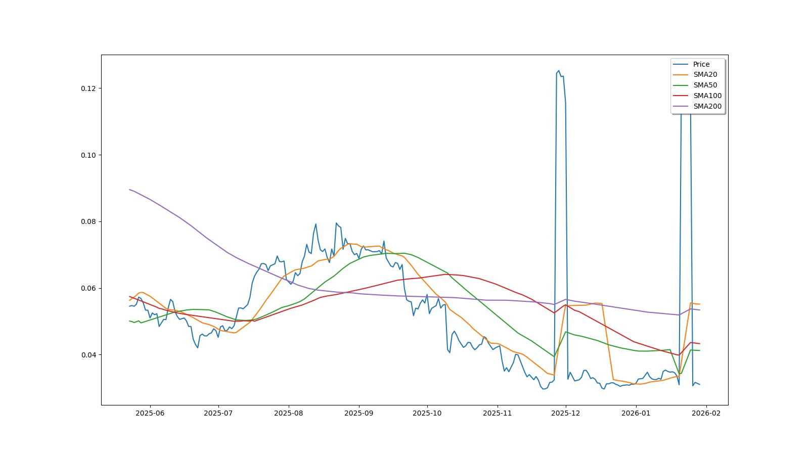 Polychain Monsters Simple Moving Averages