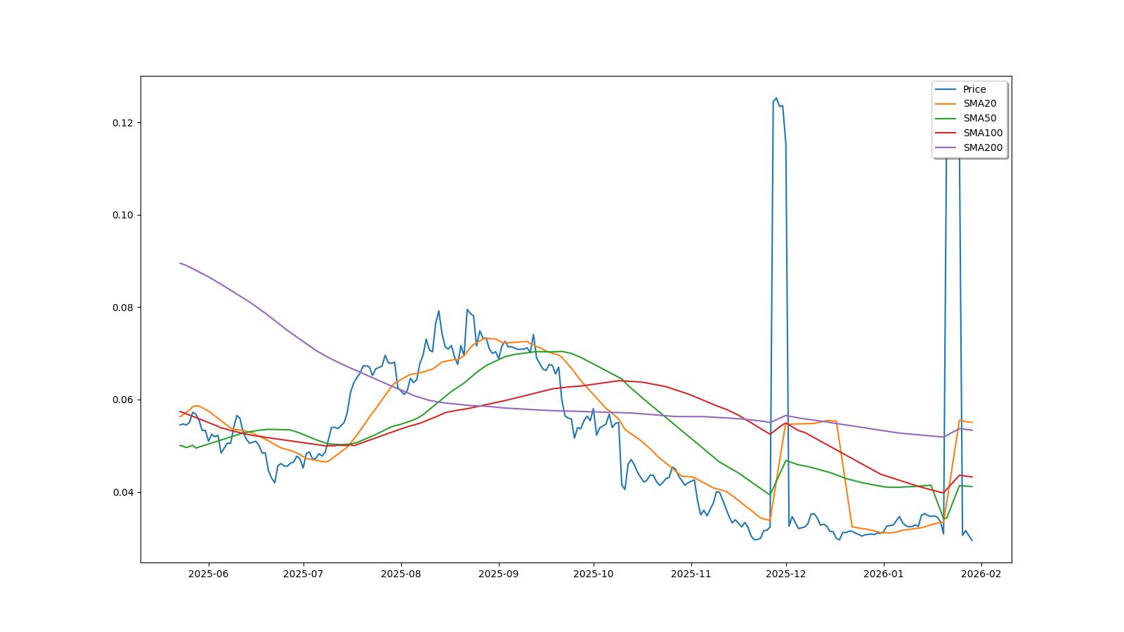 Polychain Monsters Simple Moving Averages