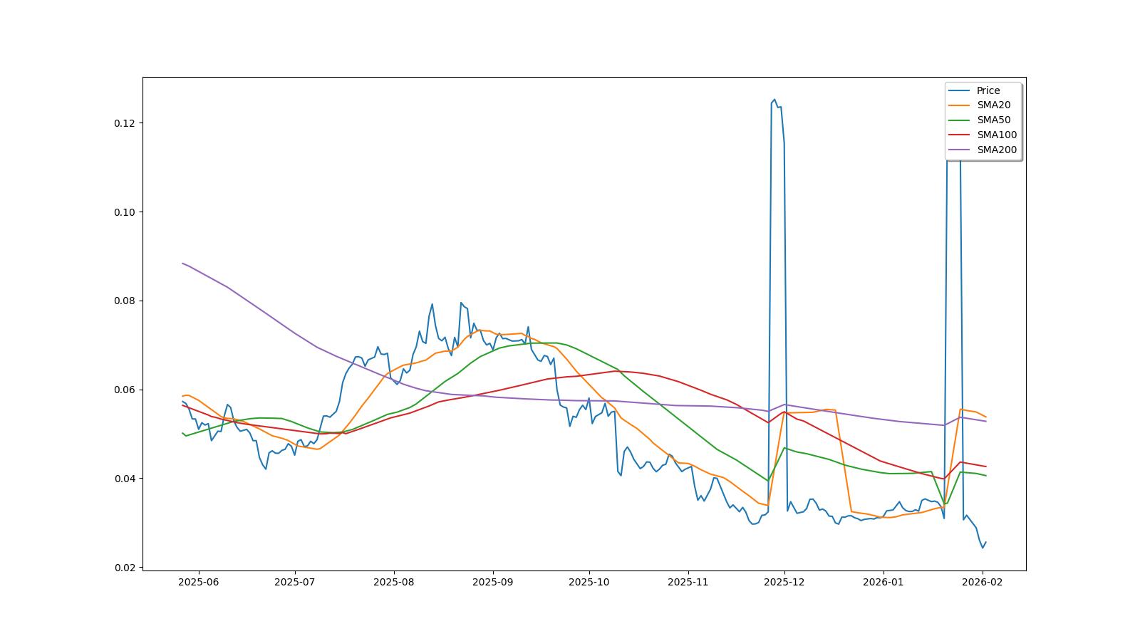 Polychain Monsters Simple Moving Averages