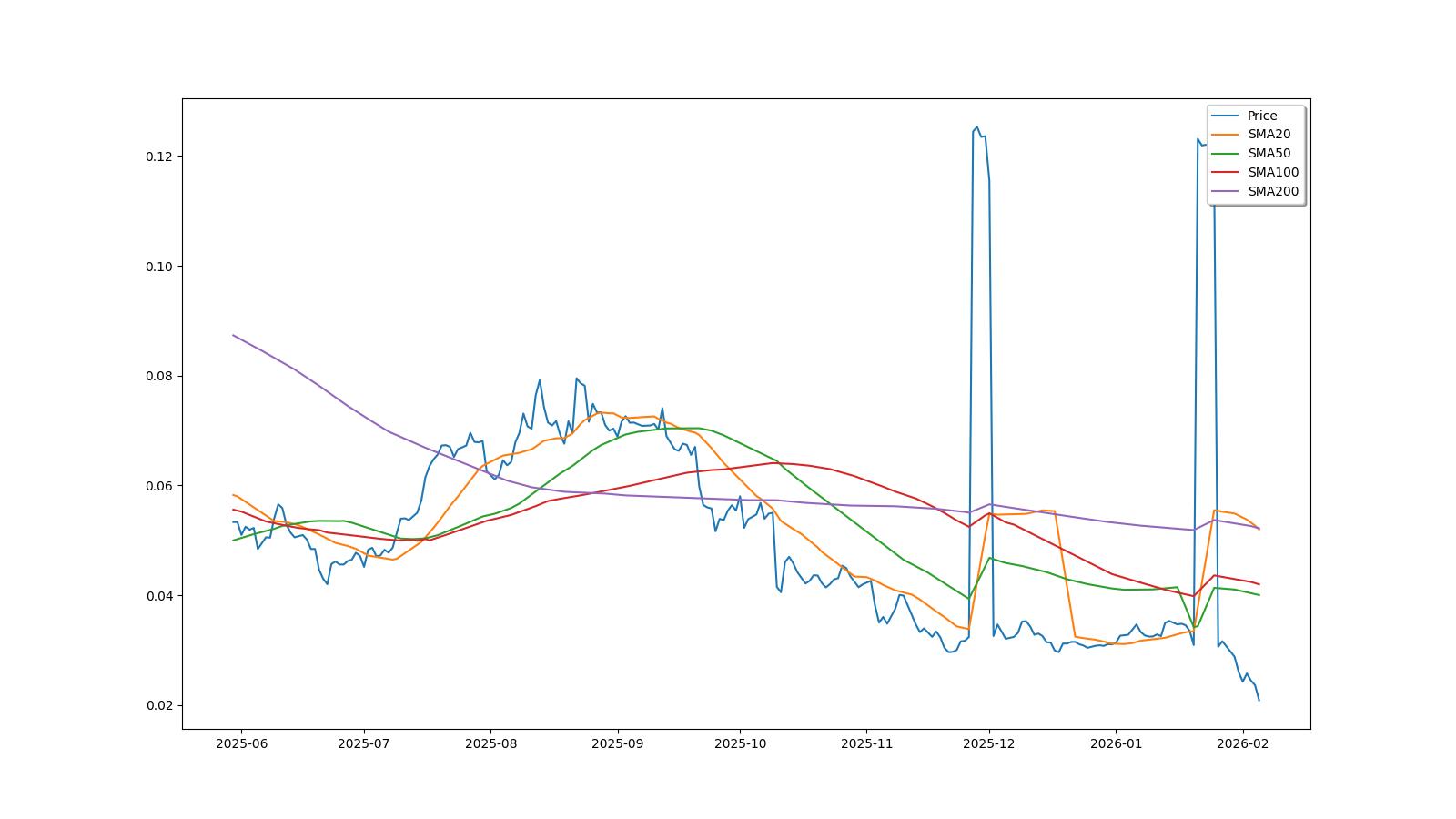Polychain Monsters Simple Moving Averages