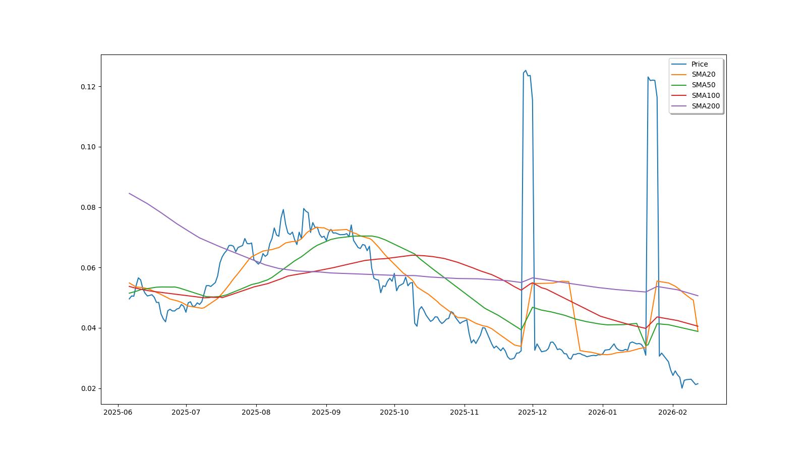 Polychain Monsters Simple Moving Averages