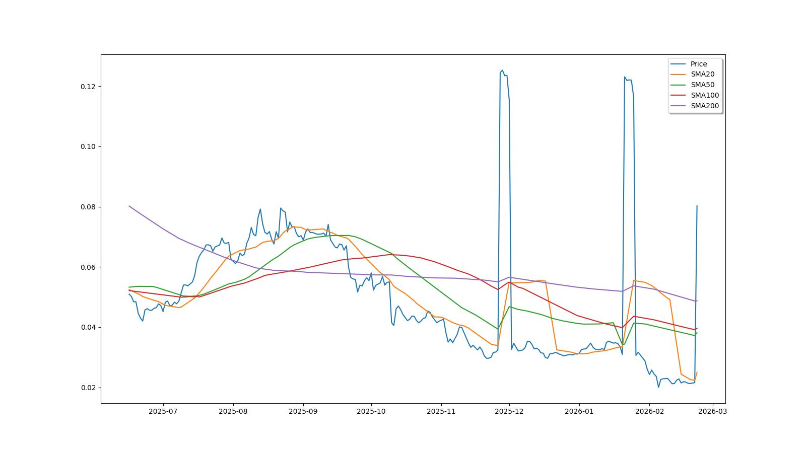 Polychain Monsters Simple Moving Averages
