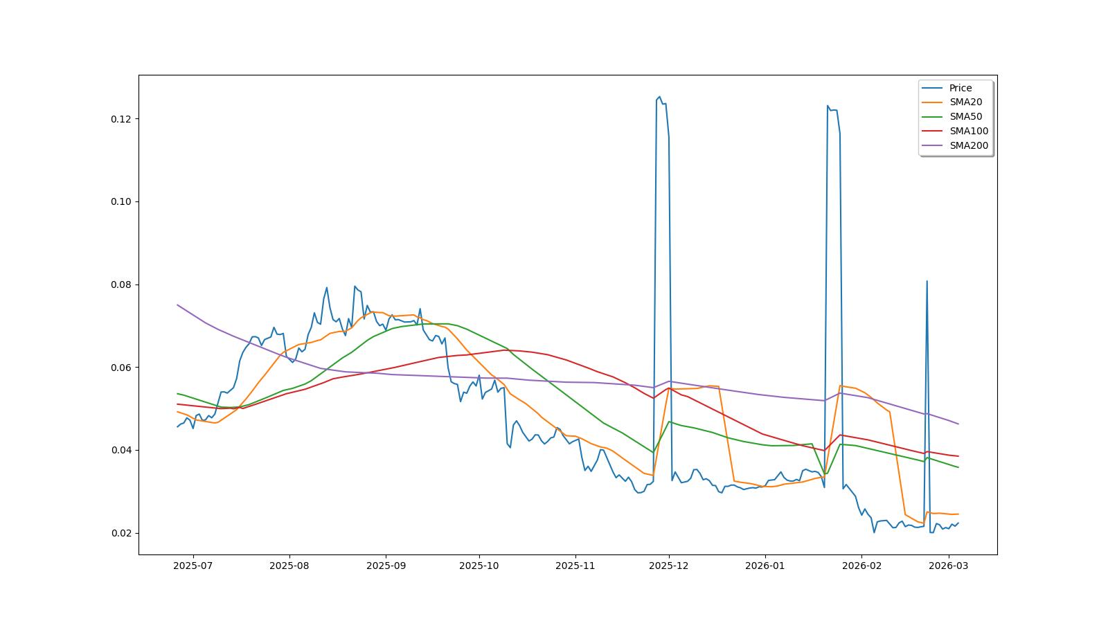 Polychain Monsters Simple Moving Averages