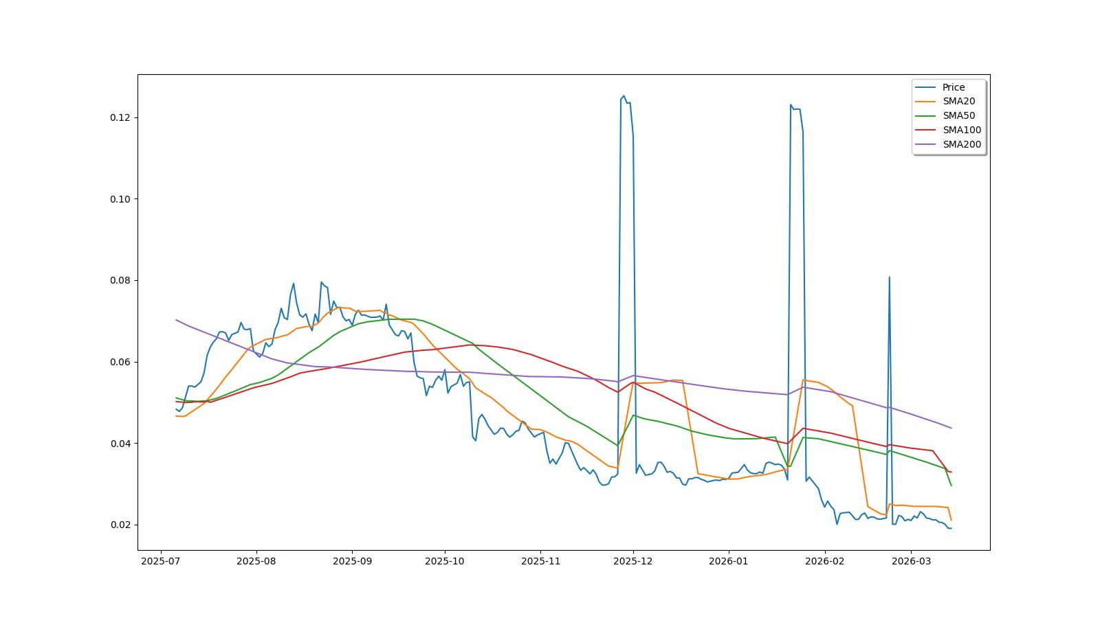 Polychain Monsters Simple Moving Averages