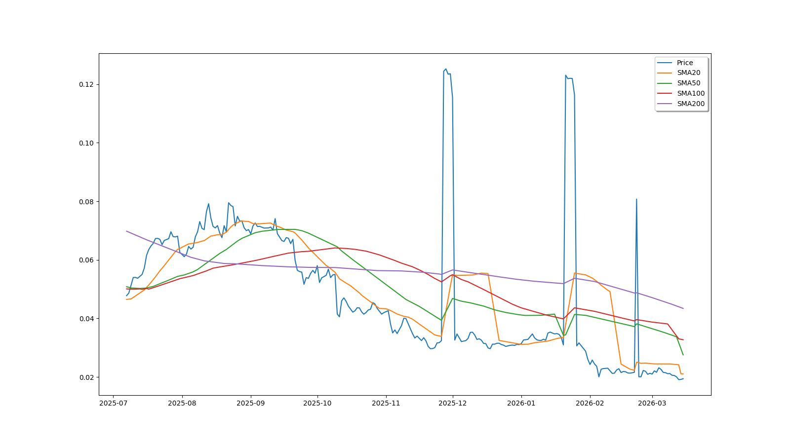 Polychain Monsters Simple Moving Averages