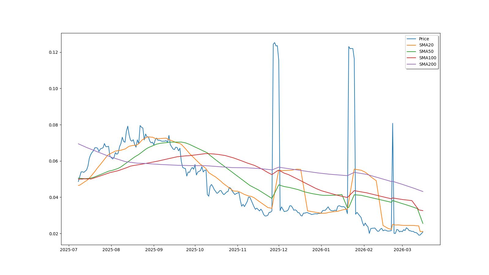 Polychain Monsters Simple Moving Averages