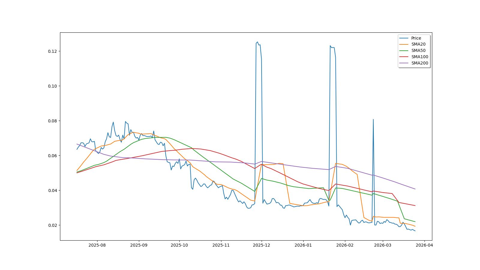 Polychain Monsters Simple Moving Averages