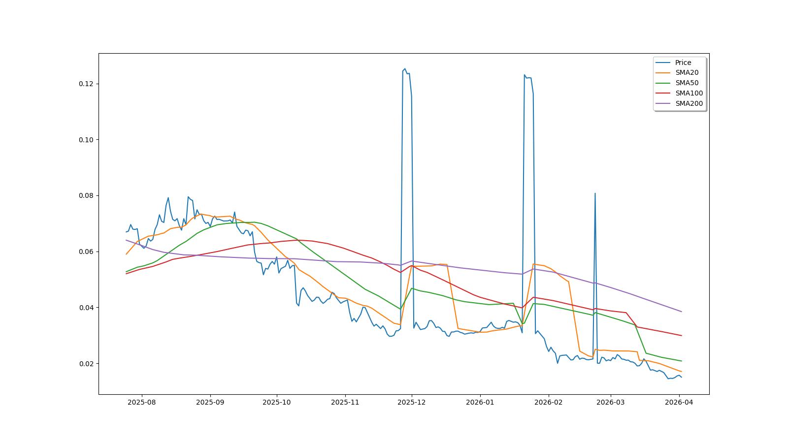 Polychain Monsters Simple Moving Averages