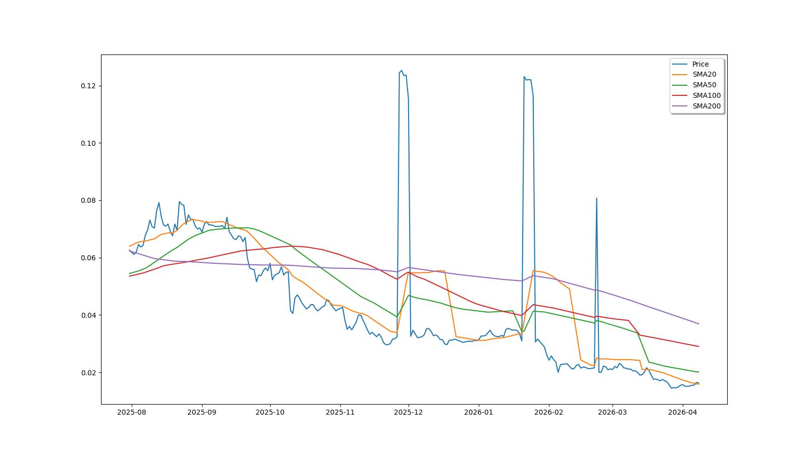 Polychain Monsters Simple Moving Averages