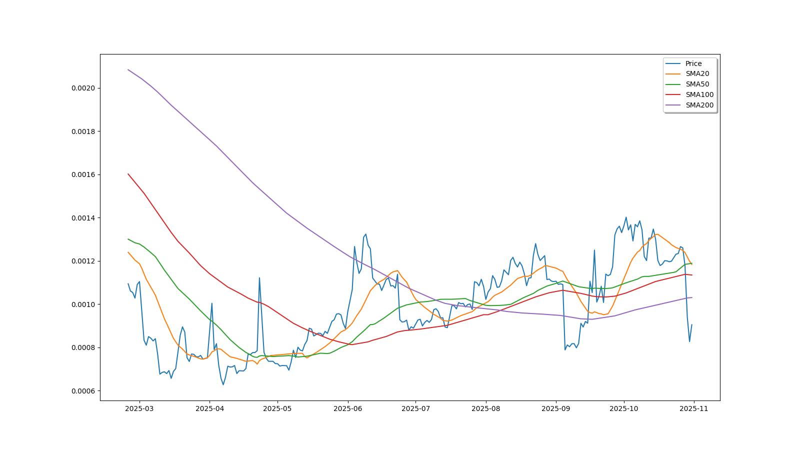 Polkarare Simple Moving Averages