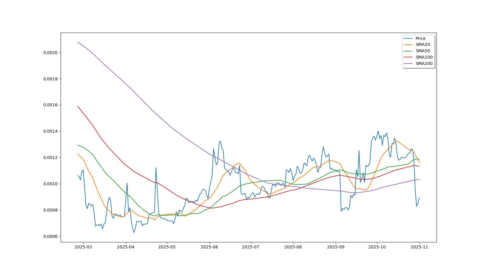 Polkarare Simple Moving Averages