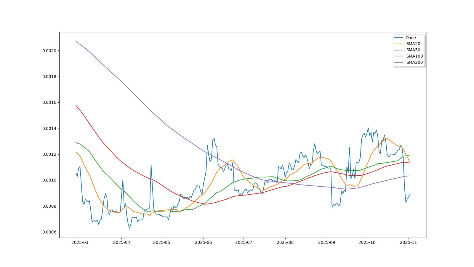 Polkarare Simple Moving Averages