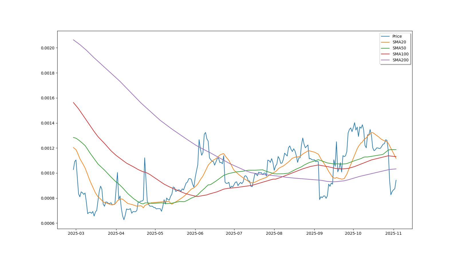 Polkarare Simple Moving Averages