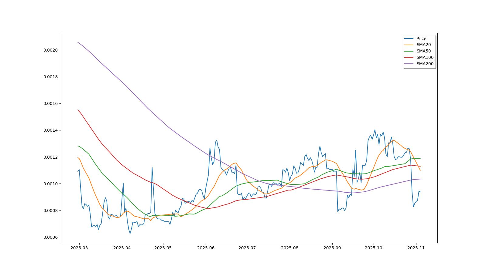 Polkarare Simple Moving Averages