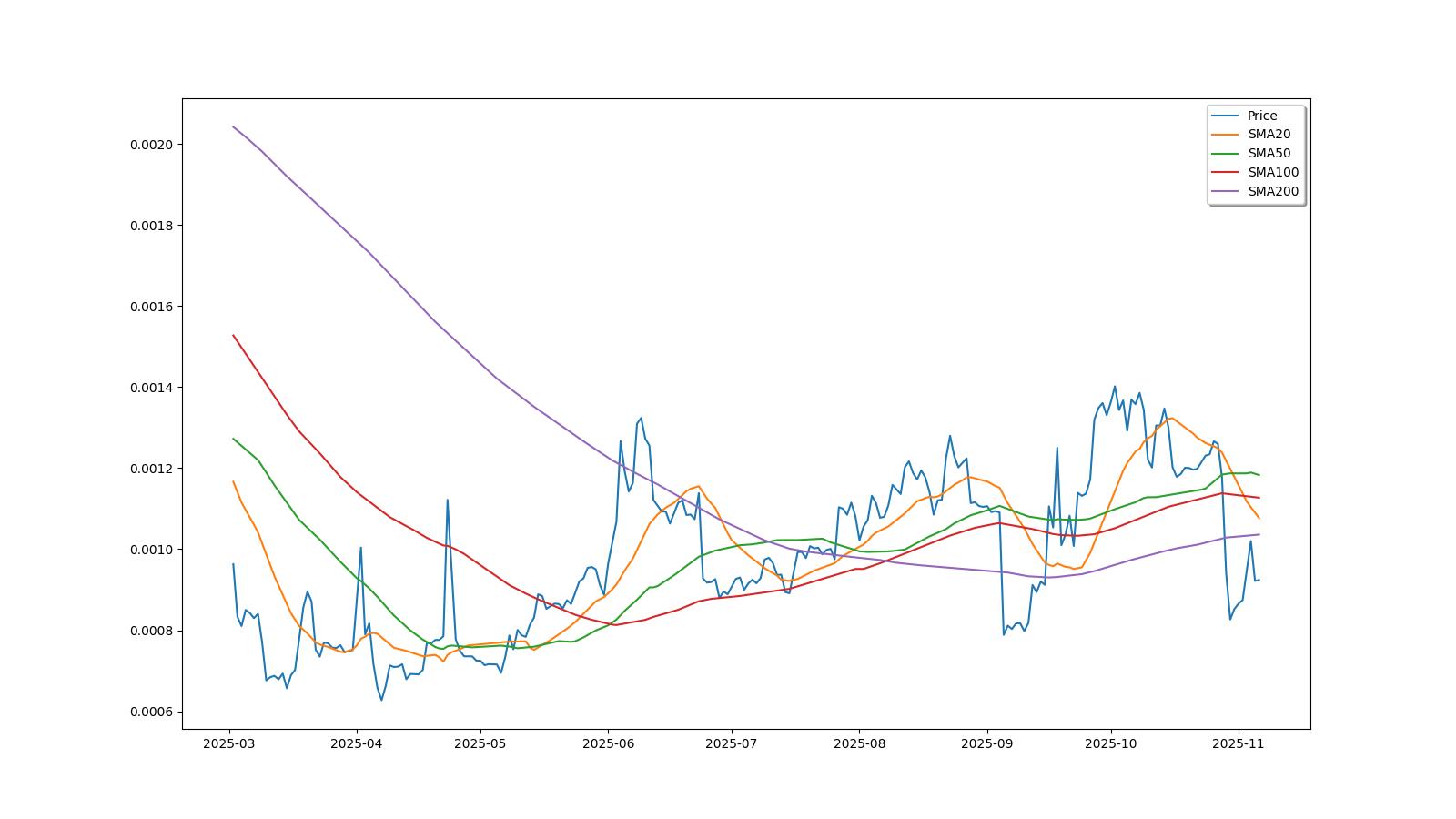 Polkarare Simple Moving Averages