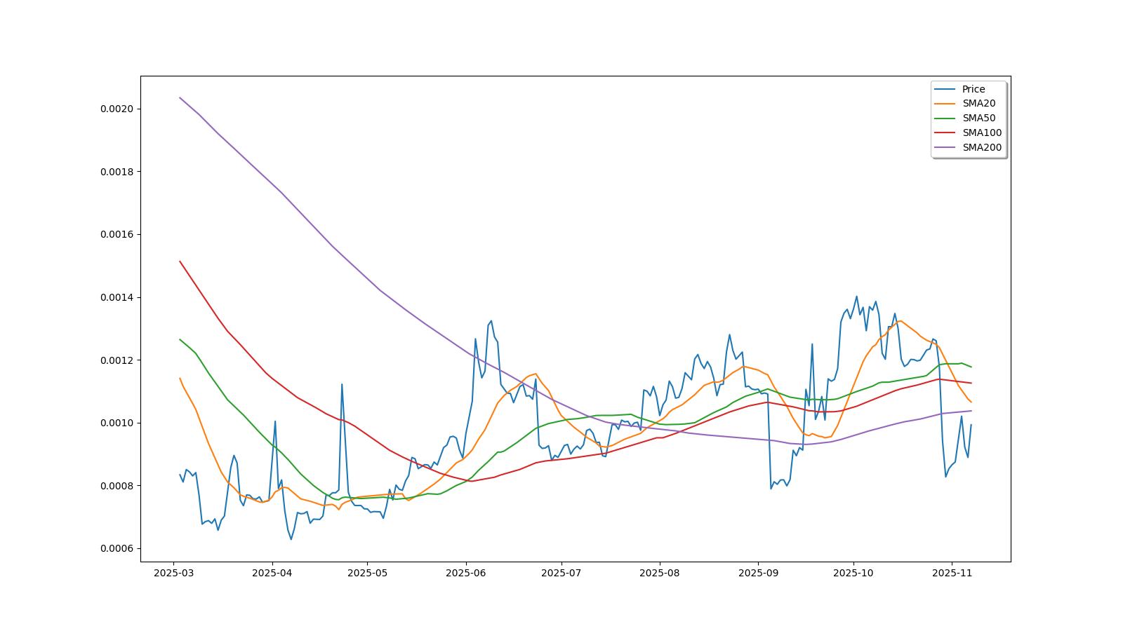 Polkarare Simple Moving Averages