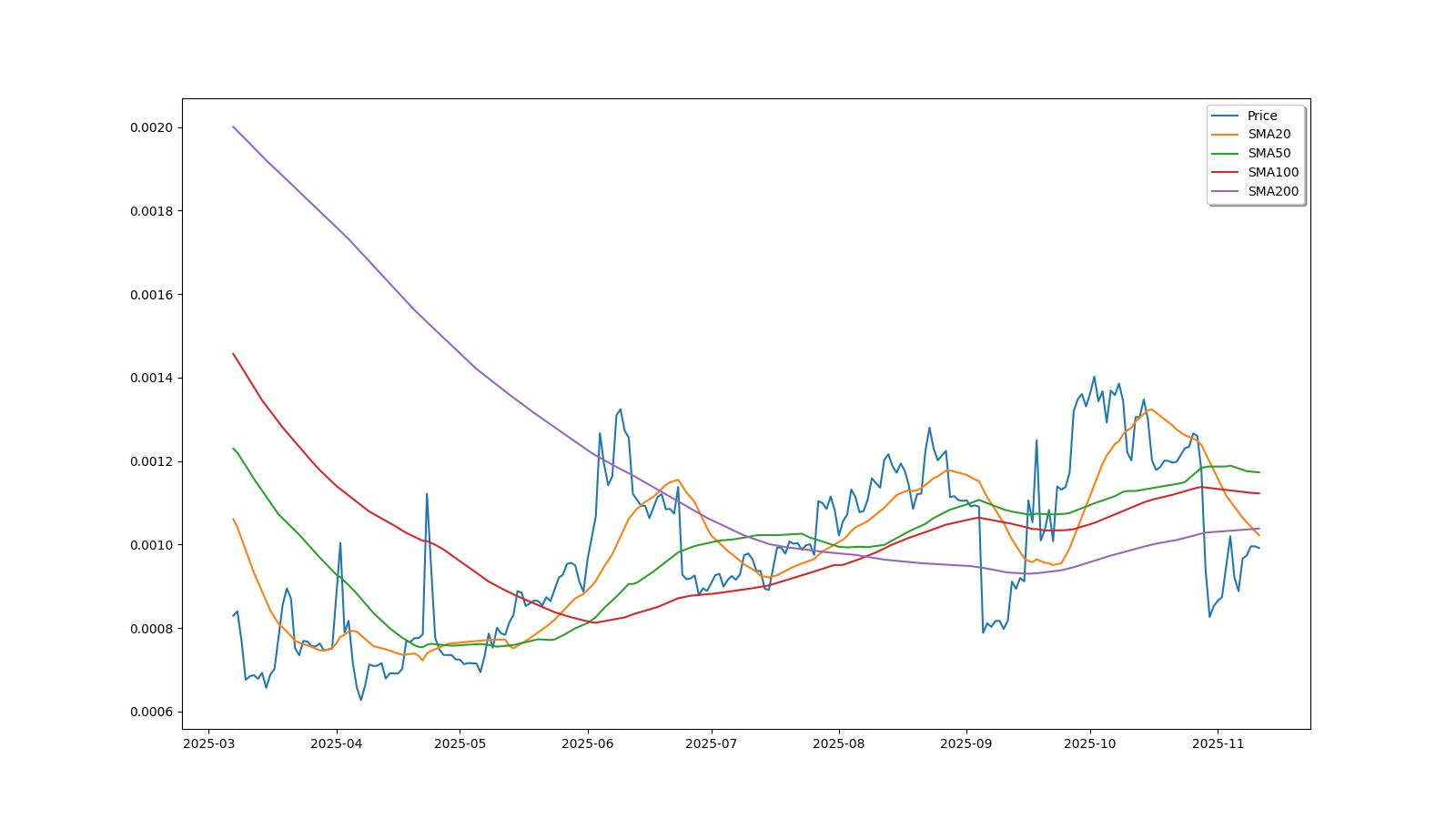 Polkarare Simple Moving Averages