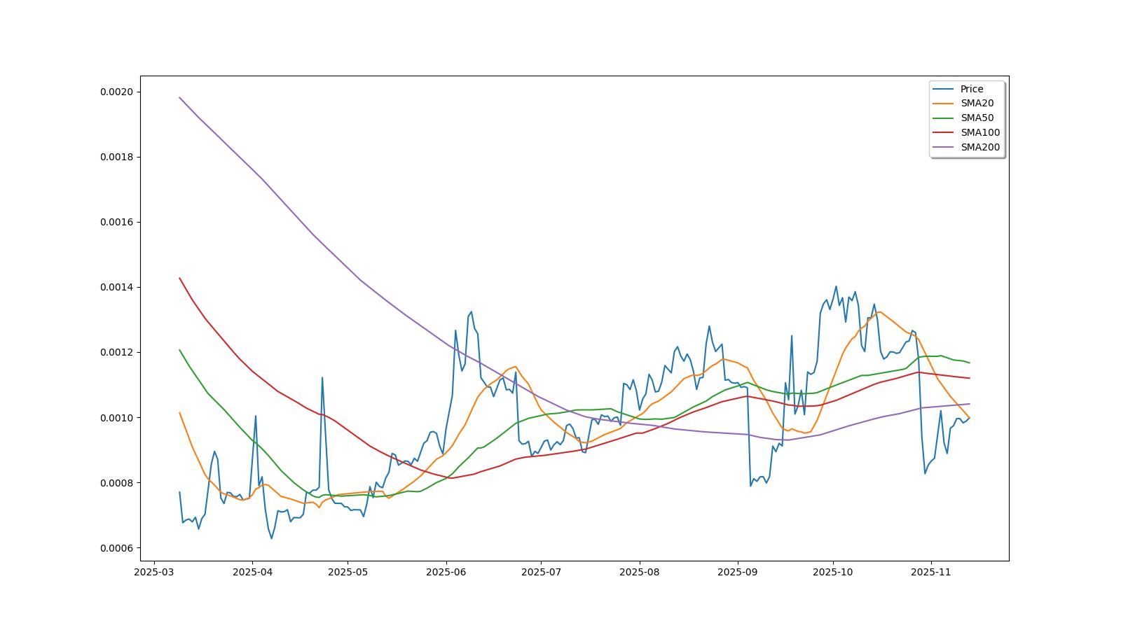 Polkarare Simple Moving Averages