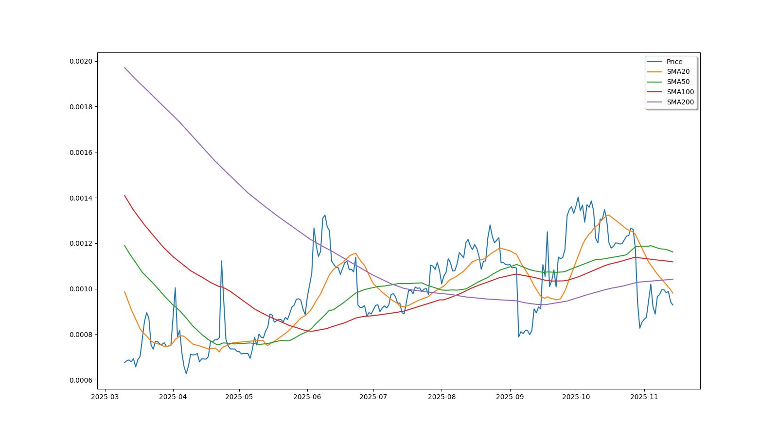 Polkarare Simple Moving Averages