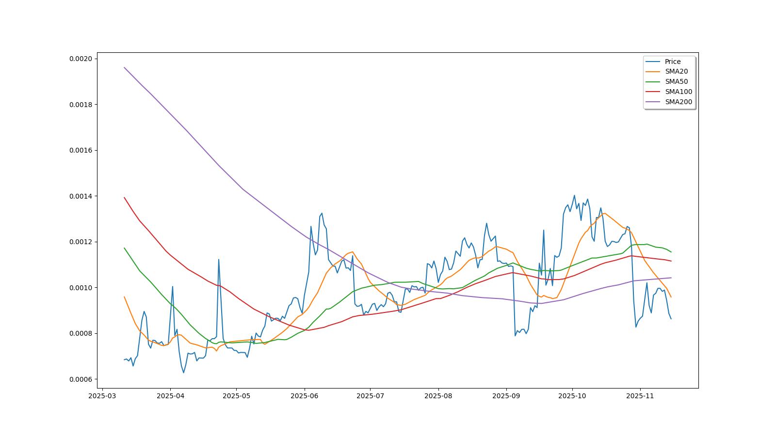 Polkarare Simple Moving Averages