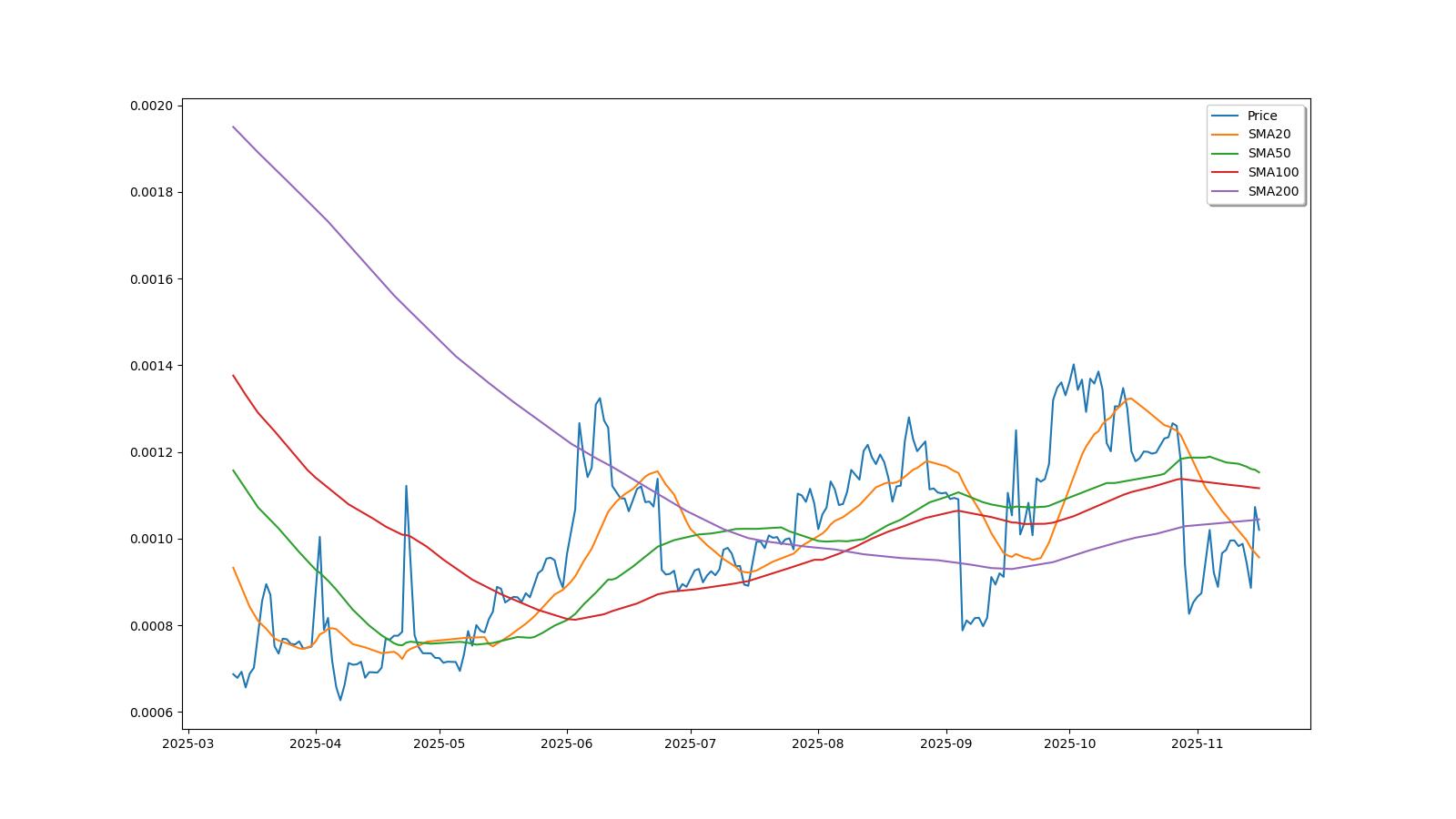 Polkarare Simple Moving Averages