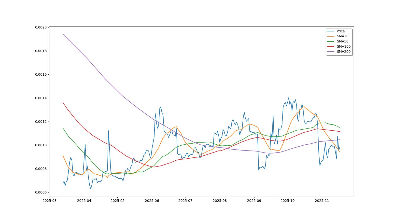 Polkarare Simple Moving Averages