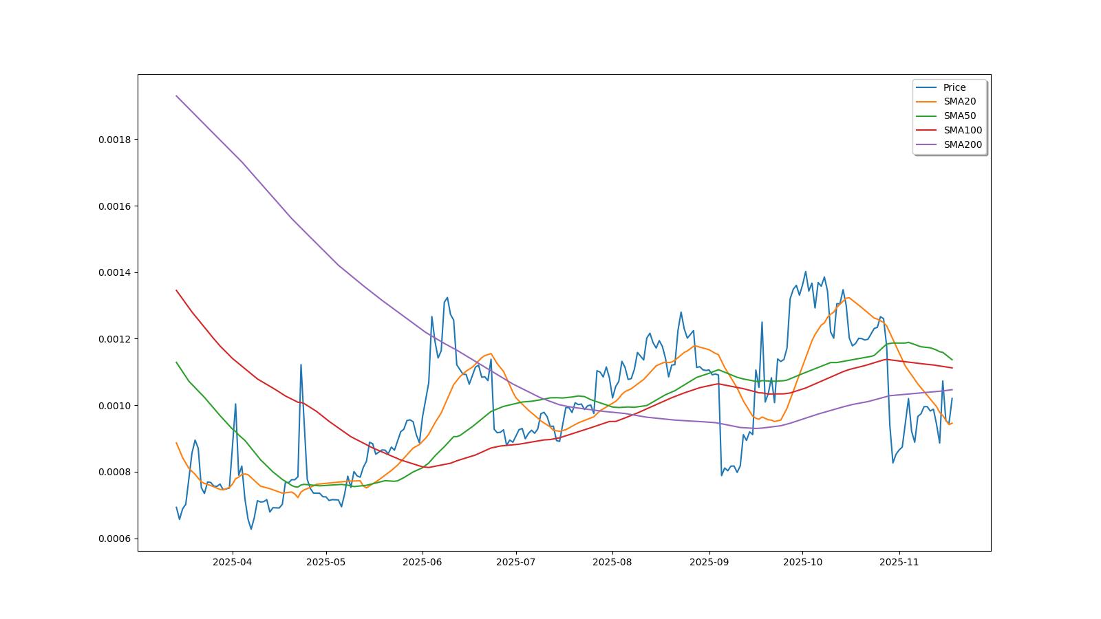 Polkarare Simple Moving Averages