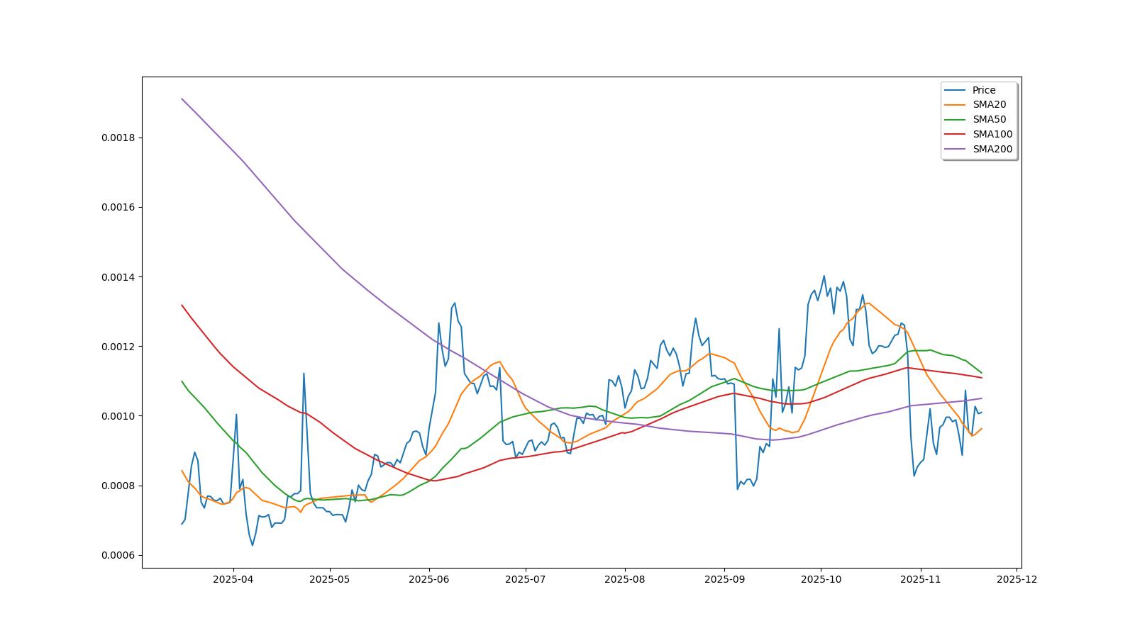 Polkarare Simple Moving Averages