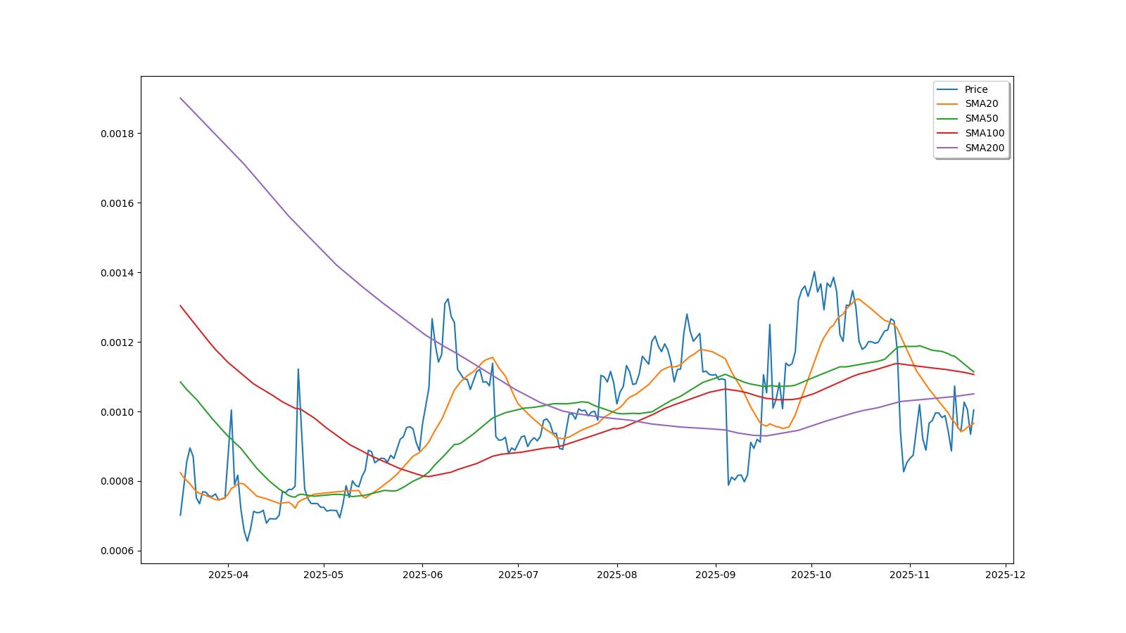 Polkarare Simple Moving Averages