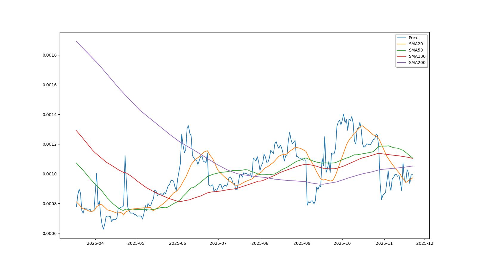 Polkarare Simple Moving Averages
