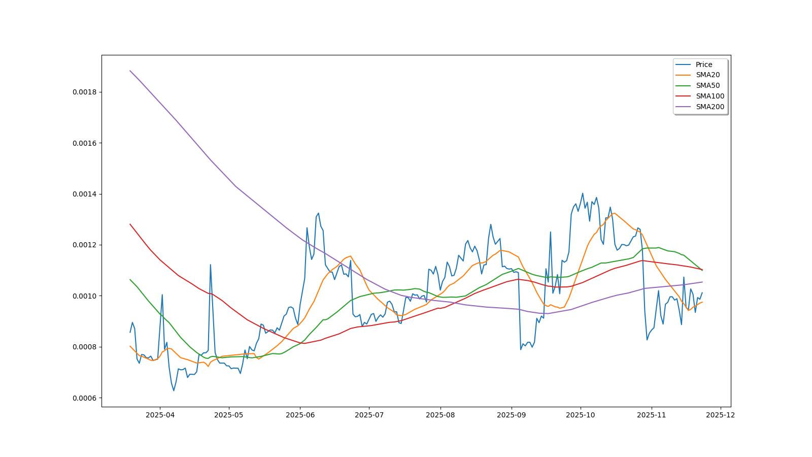 Polkarare Simple Moving Averages