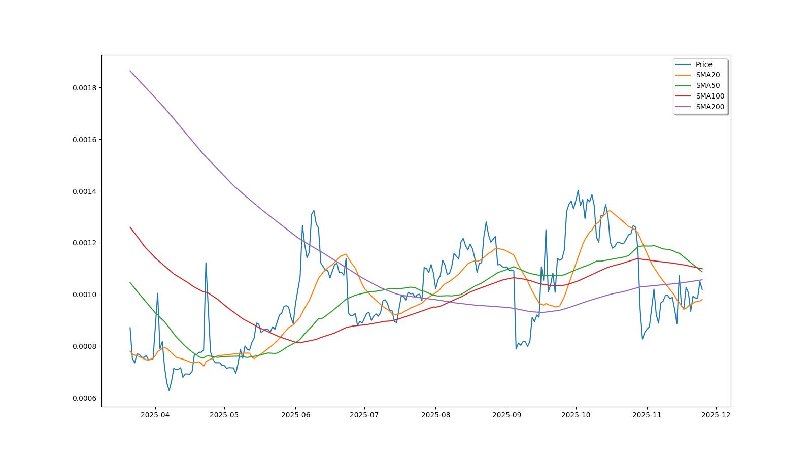 Polkarare Simple Moving Averages