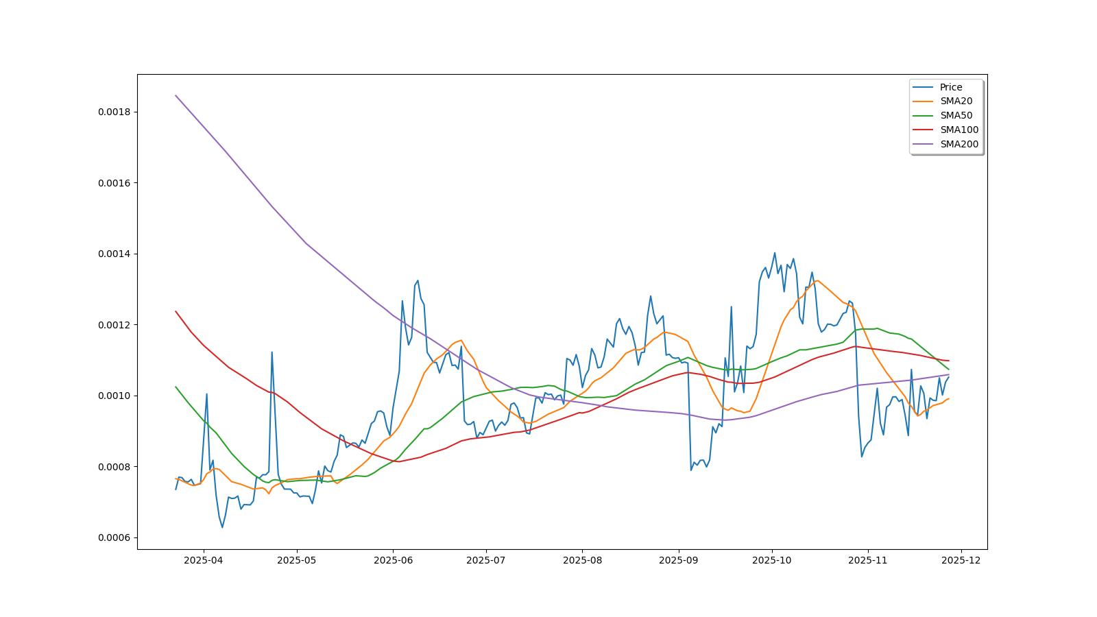 Polkarare Simple Moving Averages