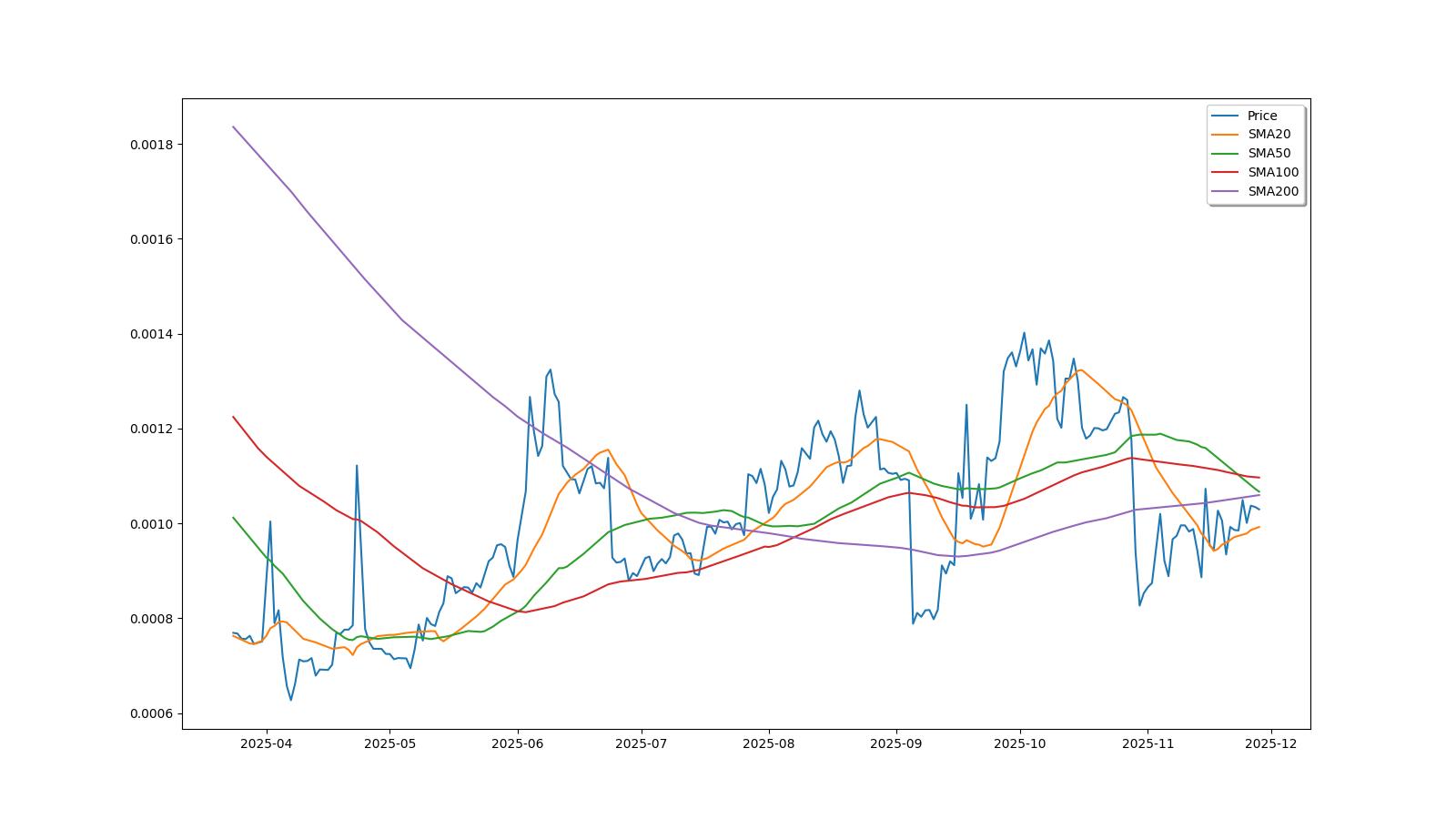 Polkarare Simple Moving Averages