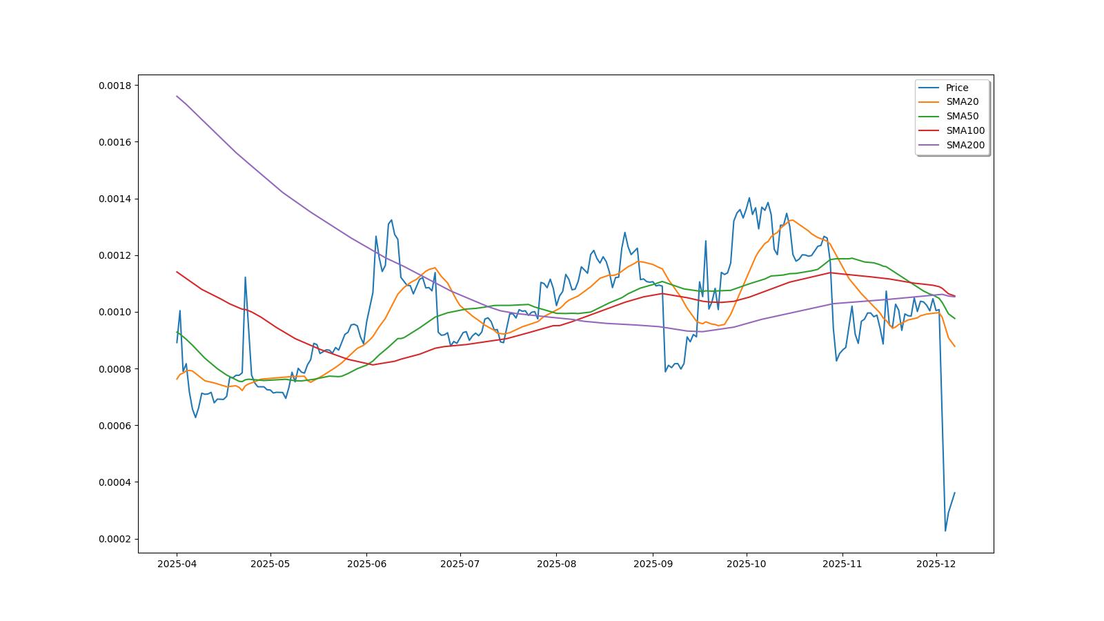 Polkarare Simple Moving Averages