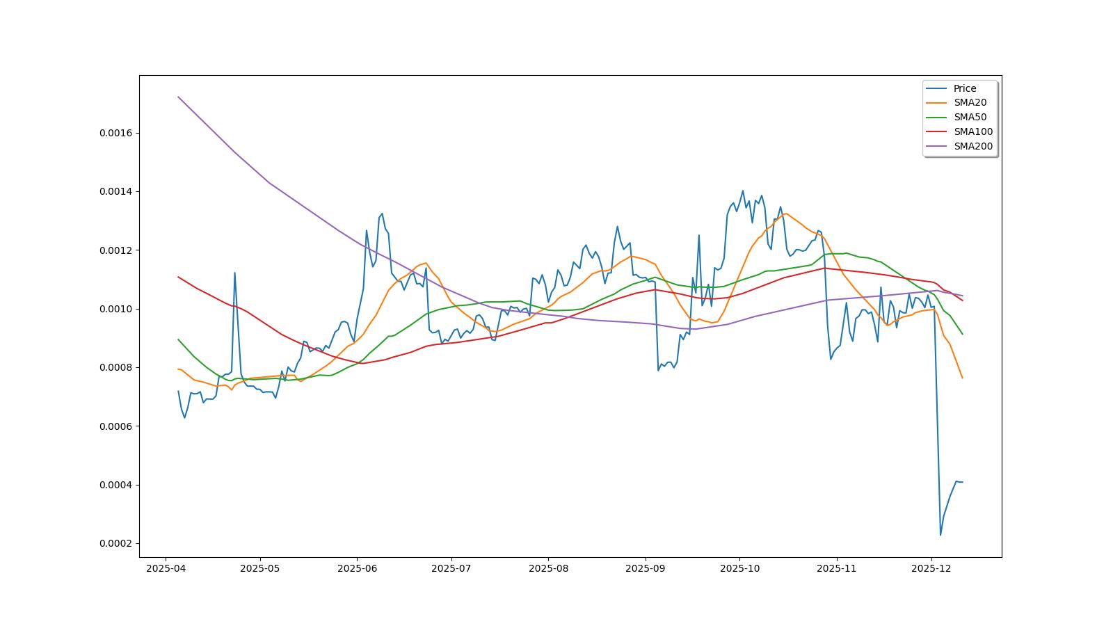 Polkarare Simple Moving Averages